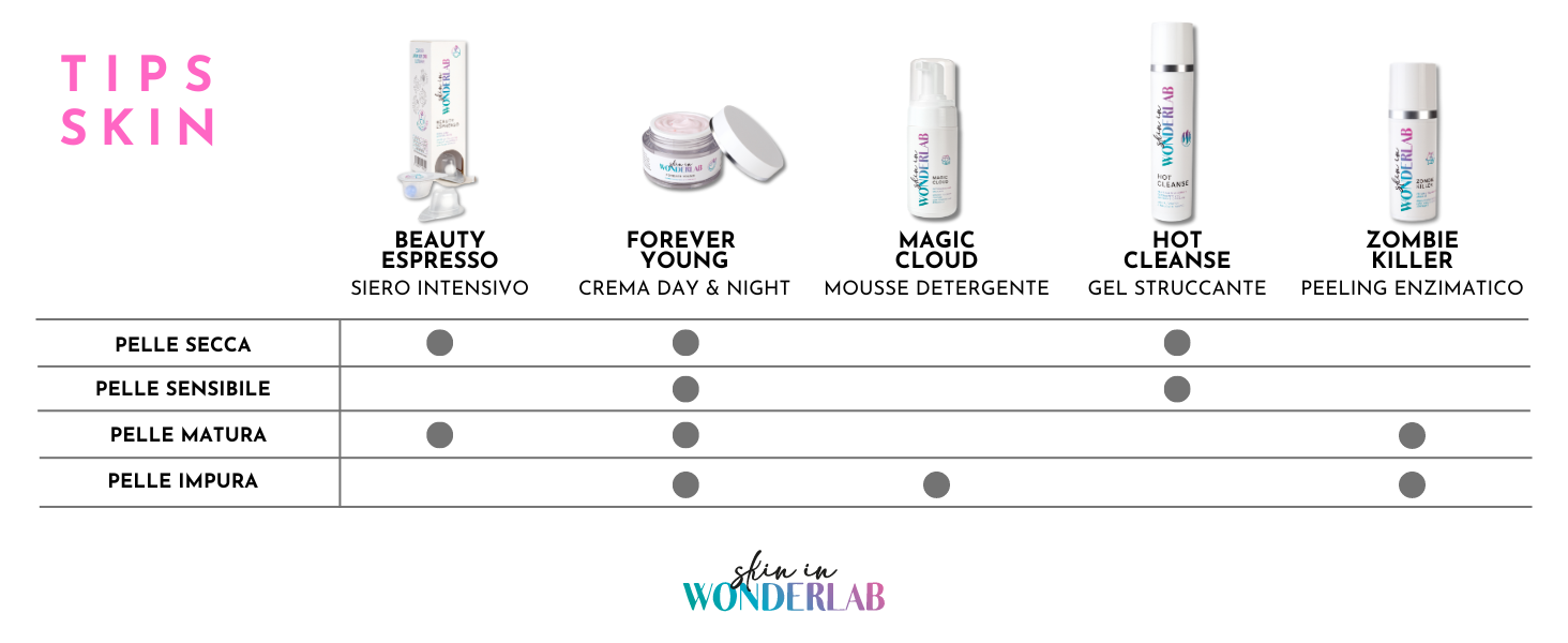 Guida all'Uso dei Prodotti Skin In Wonderlab | Routine Skincare ...